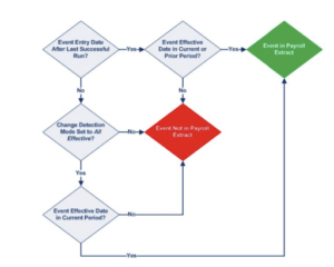 Enhancing Payroll Efficiency with Workday Third-Party Integrations - Evocs